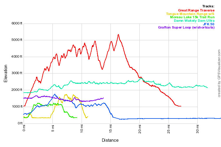 Compare 2 GPX Tracks – jstookey.com